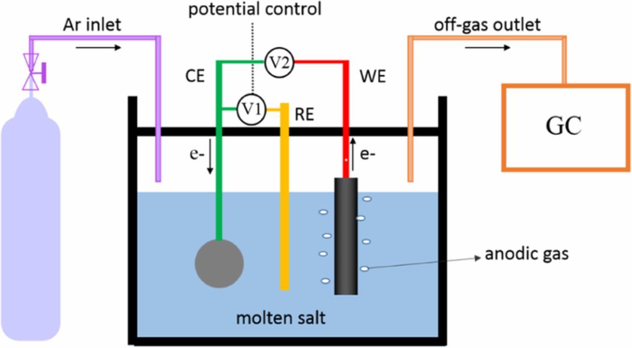Anodic Gases Generated on a Carbon Electrode in Oxide-Ion Containing ...