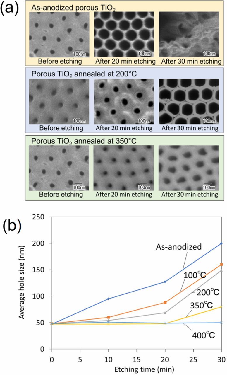 Efficient Preparation Process for TiO2 Through-Hole Membranes with ...