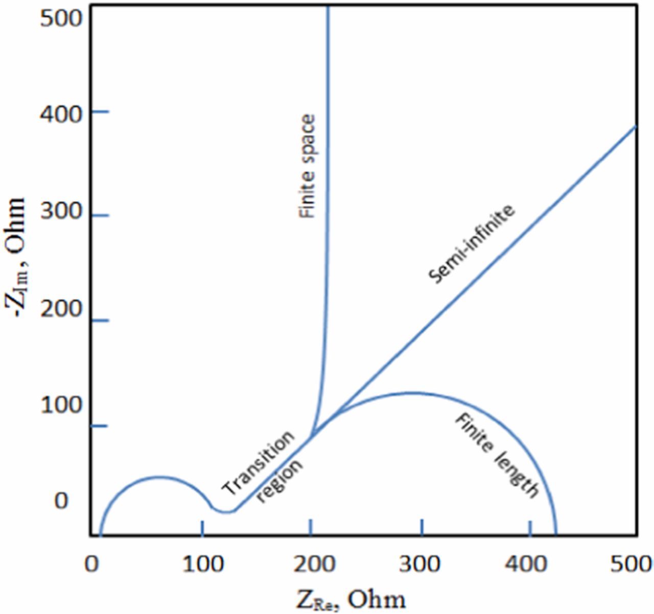 Determination of Diffusion Coefficients Using Impedance Spectroscopy ...