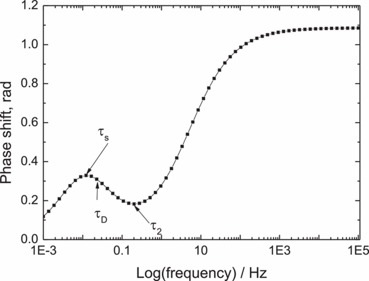 Determination of Diffusion Coefficients Using Impedance Spectroscopy ...