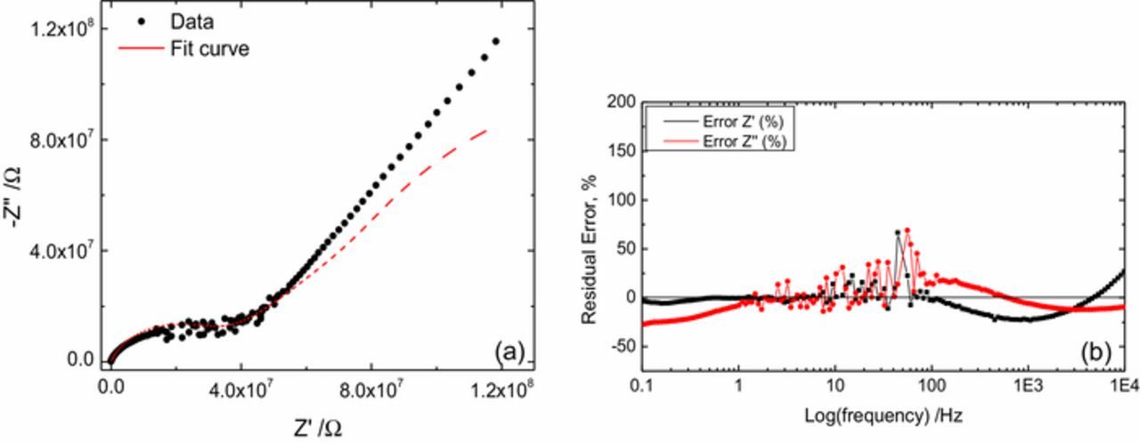 Determination of Diffusion Coefficients Using Impedance Spectroscopy ...
