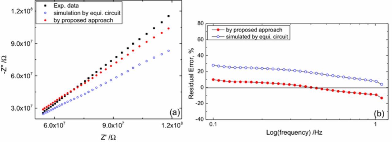 Determination of Diffusion Coefficients Using Impedance Spectroscopy ...