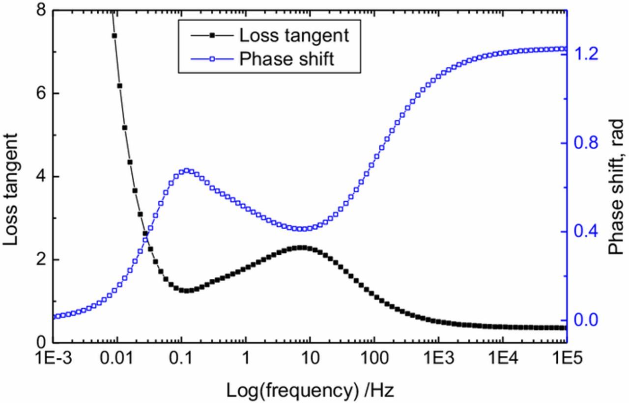Determination of Diffusion Coefficients Using Impedance Spectroscopy ...