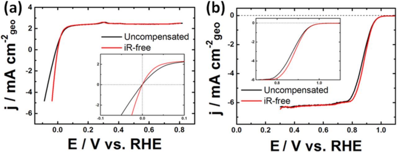 Experimental Protocol for HOR and ORR in Alkaline Electrochemical ...