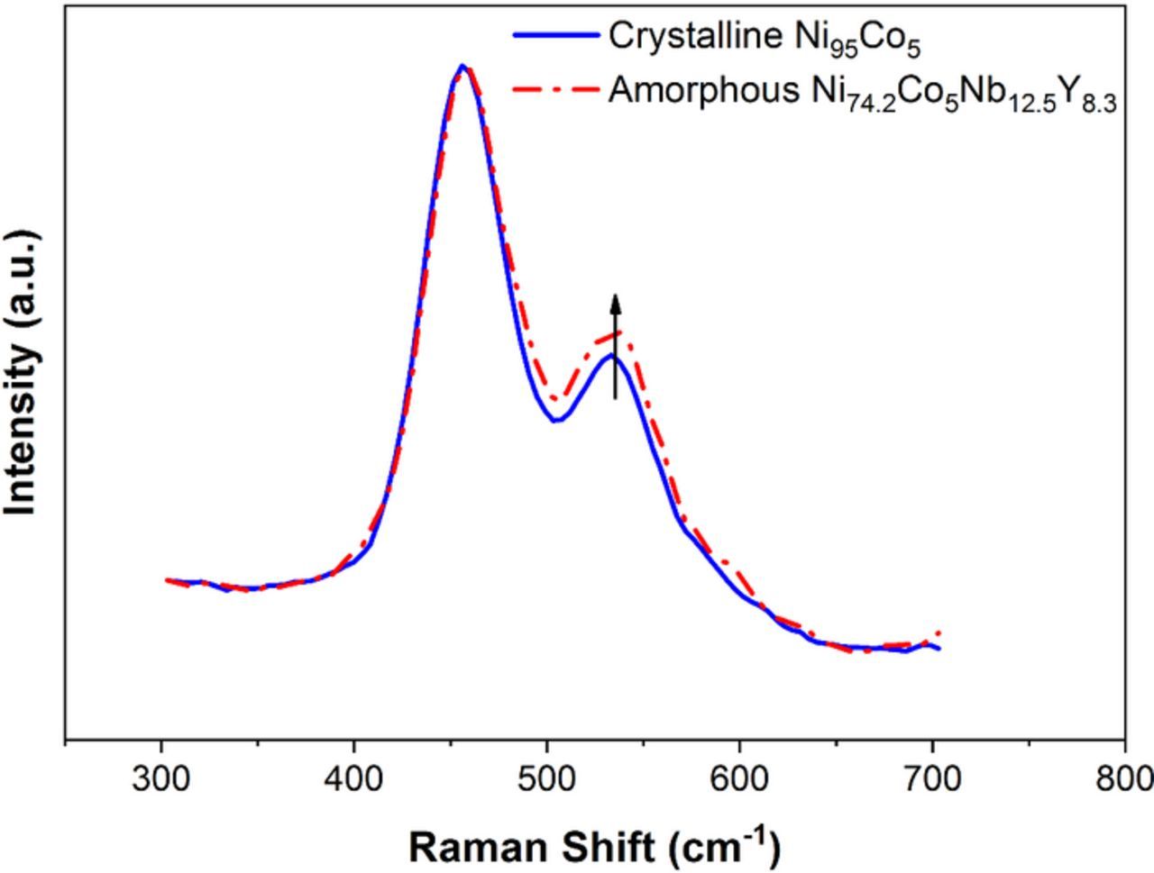 In Situ Raman Study of Amorphous and Crystalline Ni-Co Alloys for the ...