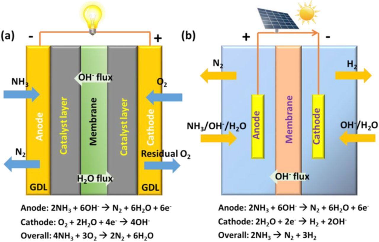 Review—Ammonia Oxidation Electrocatalysis for Hydrogen Generation and ...