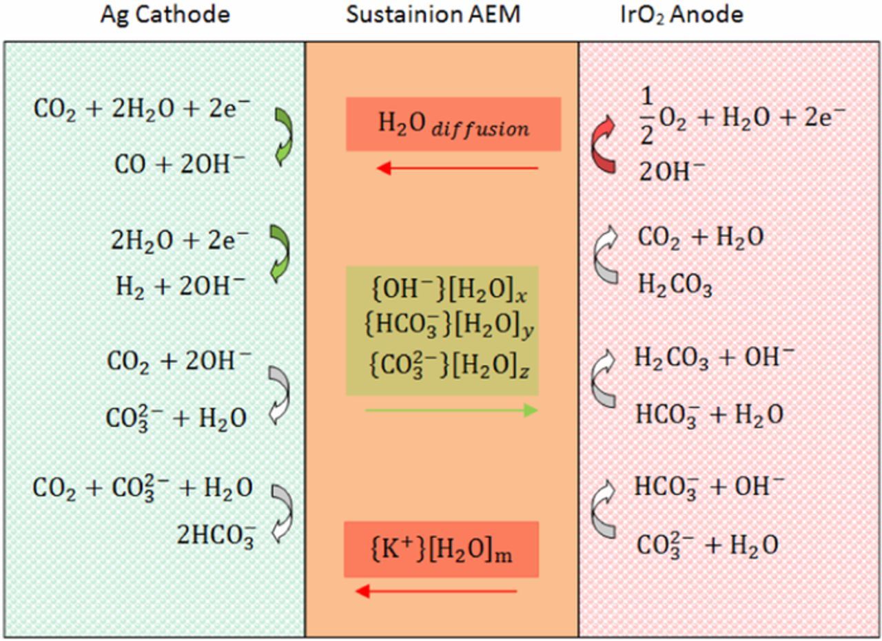 CO2 Electrolysis to CO and O2 at High Selectivity, Stability and ...