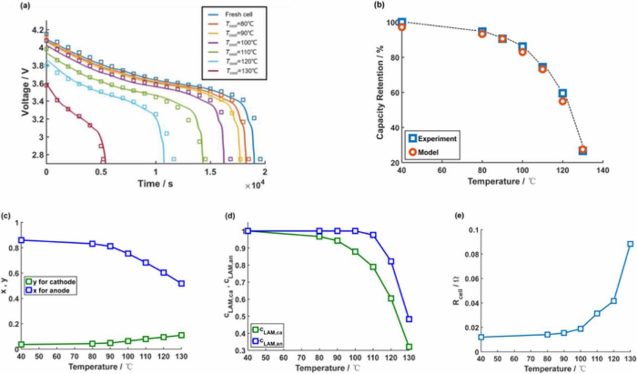 A Coupled Electrochemical-Thermal Failure Model for Predicting the ...