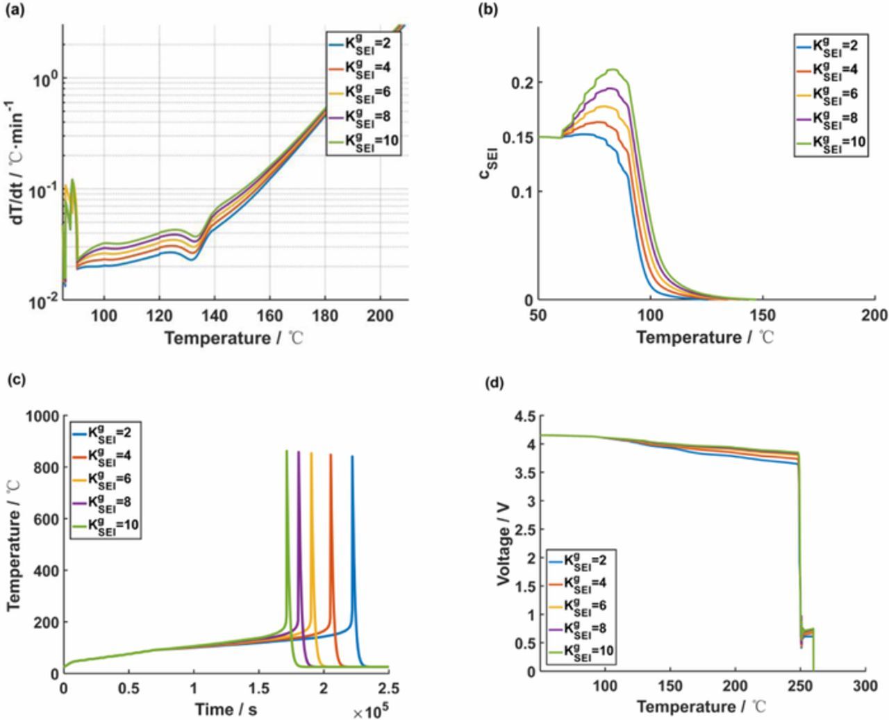 A Coupled Electrochemical-Thermal Failure Model for Predicting the ...