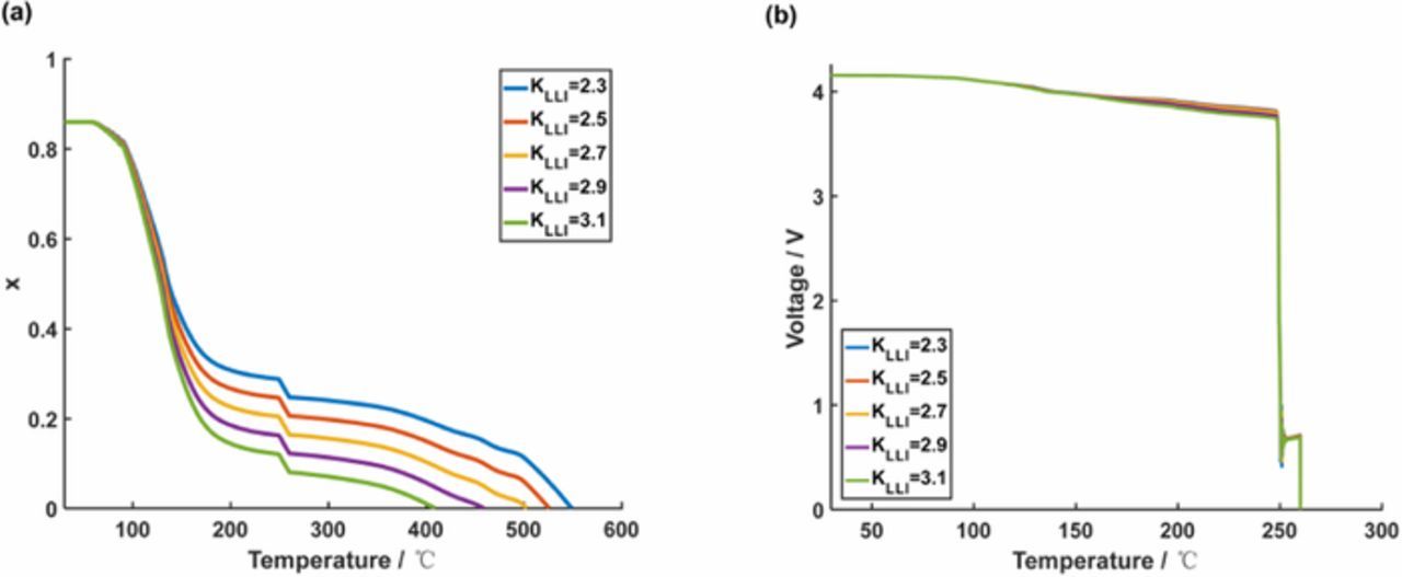 A Coupled Electrochemical-Thermal Failure Model for Predicting the ...