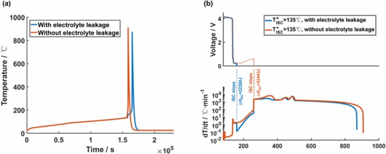 A Coupled Electrochemical-Thermal Failure Model for Predicting the ...