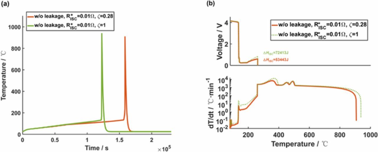A Coupled Electrochemical-Thermal Failure Model for Predicting the ...