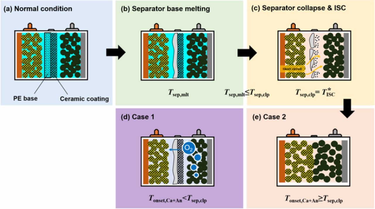 A Coupled Electrochemical-Thermal Failure Model for Predicting the ...