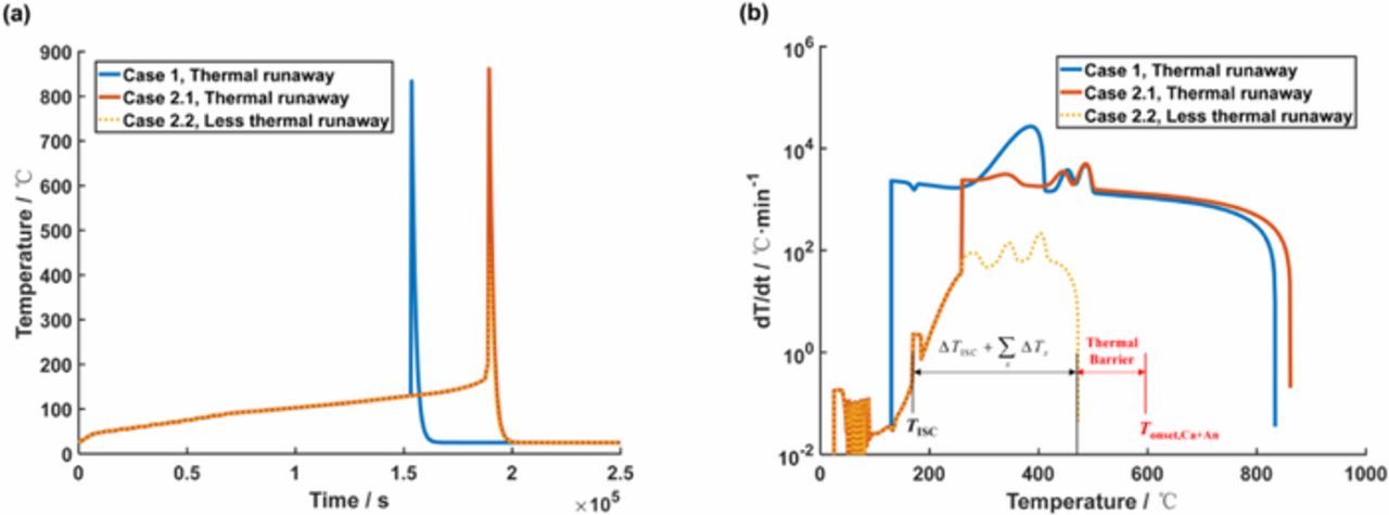 A Coupled Electrochemical-Thermal Failure Model for Predicting the ...