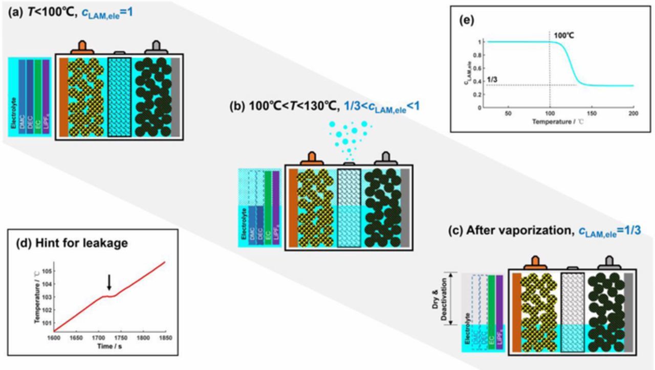 A Coupled Electrochemical-Thermal Failure Model for Predicting the ...