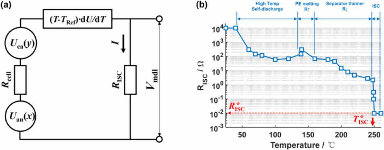A Coupled Electrochemical-Thermal Failure Model for Predicting the ...