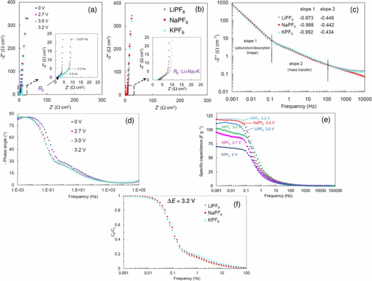 Potassium Salts Based Non-Aqueous Electrolytes for Electrical Double ...