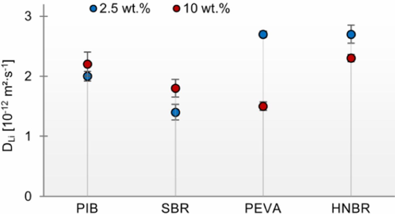 Slurry-Based Processing of Solid Electrolytes: A Comparative Binder ...