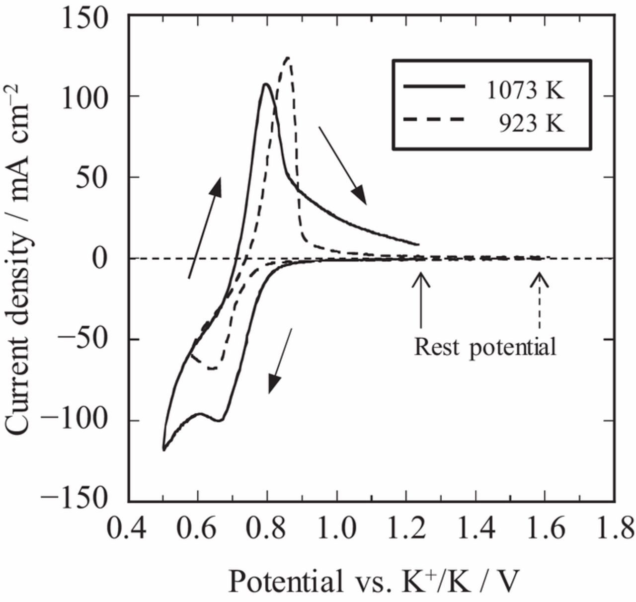 Silicon Electrodeposition in a Water-Soluble KF–KCl Molten Salt ...
