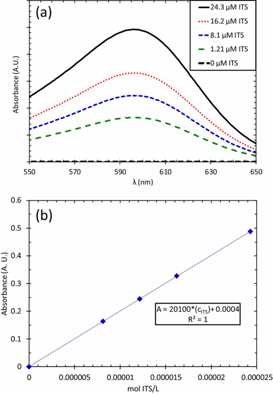 Ni- and Sb-Doped SnO2 Electrocatalysts with High Current Efficiency for ...