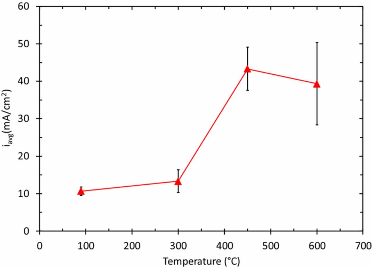 Ni- and Sb-Doped SnO2 Electrocatalysts with High Current Efficiency for ...