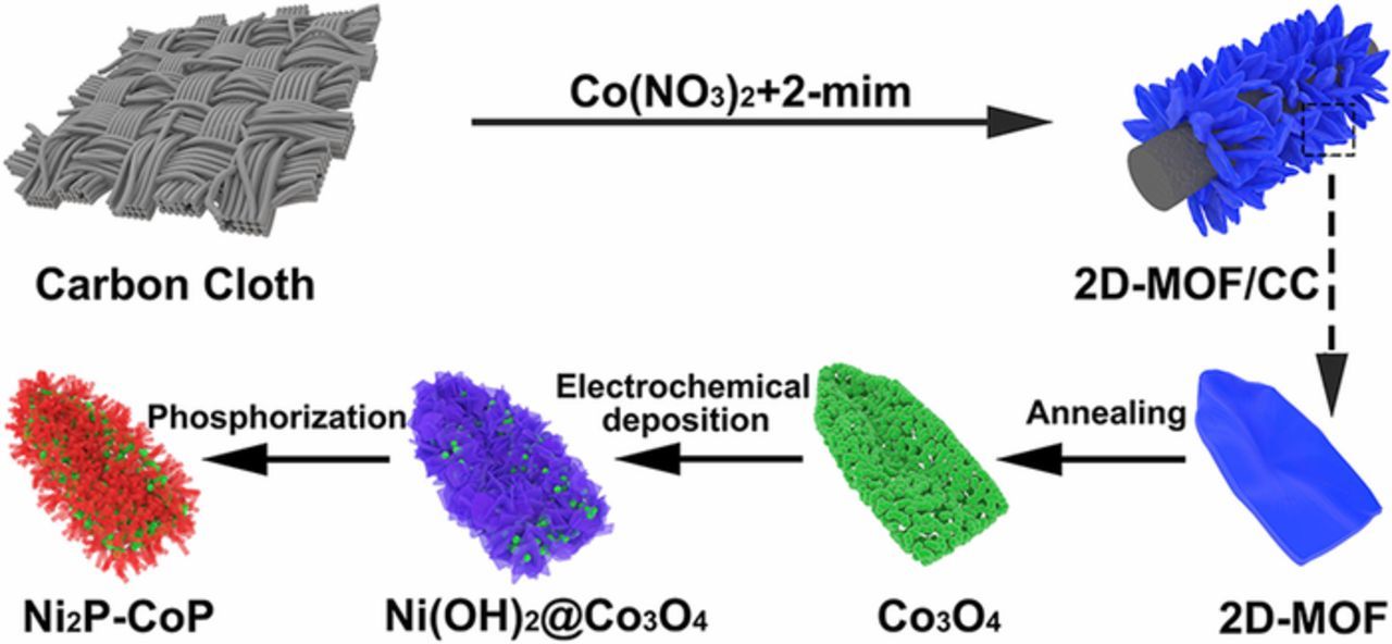 Modulating the Volmer Step by MOF Derivatives Assembled with ...