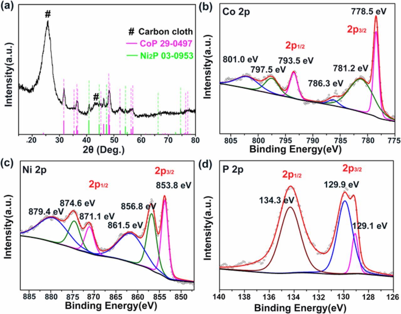 Modulating the Volmer Step by MOF Derivatives Assembled with ...