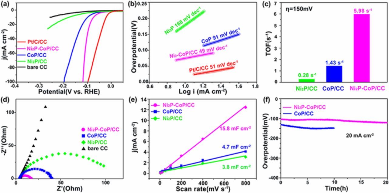 Modulating the Volmer Step by MOF Derivatives Assembled with ...