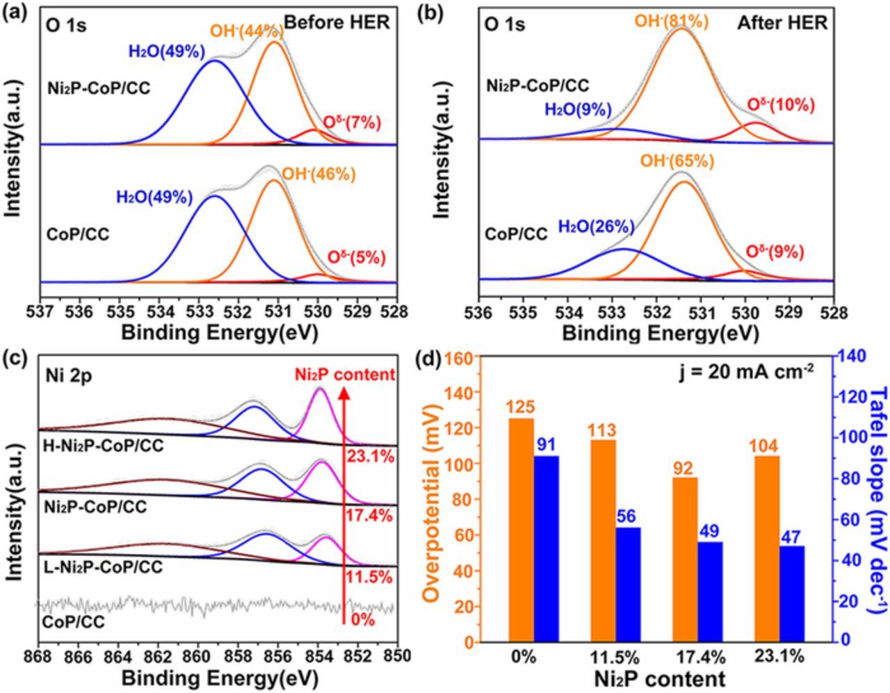 Modulating the Volmer Step by MOF Derivatives Assembled with ...