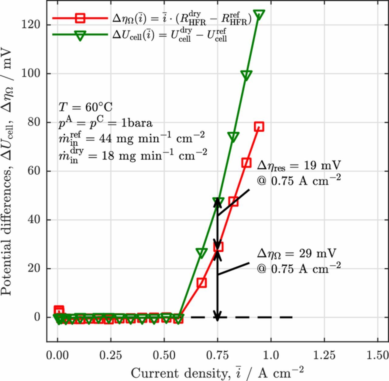 Local Current Density and Electrochemical Impedance Measurements within ...