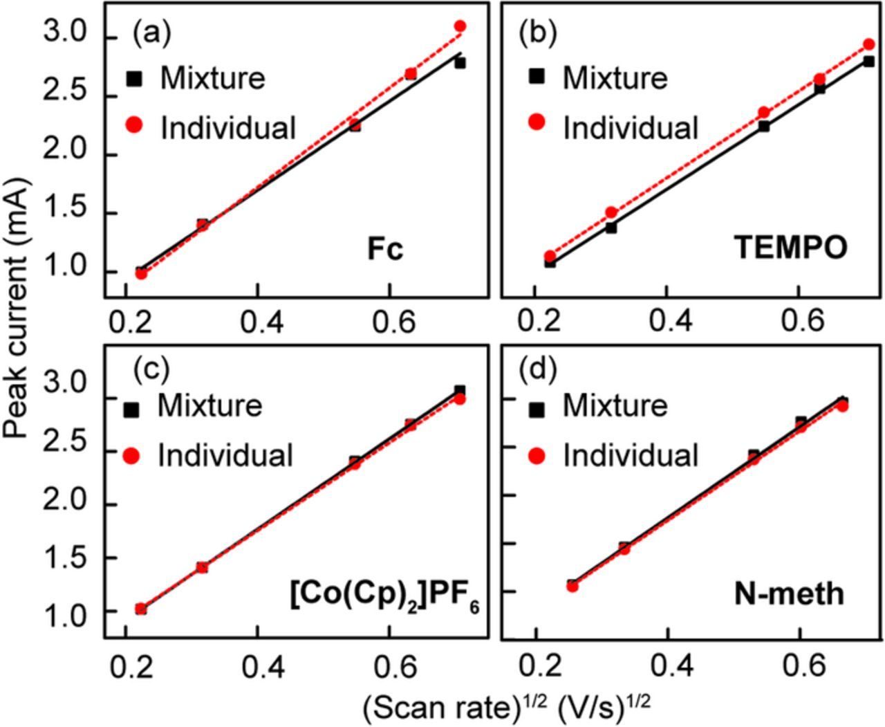 Mixed-Component Catholyte and Anolyte Solutions for High-Energy Density ...