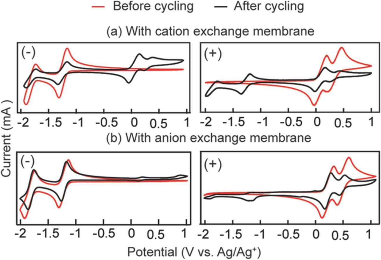 Mixed-Component Catholyte and Anolyte Solutions for High-Energy Density ...