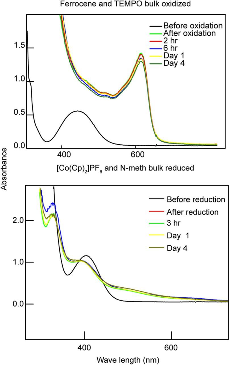 Mixed-Component Catholyte and Anolyte Solutions for High-Energy Density ...