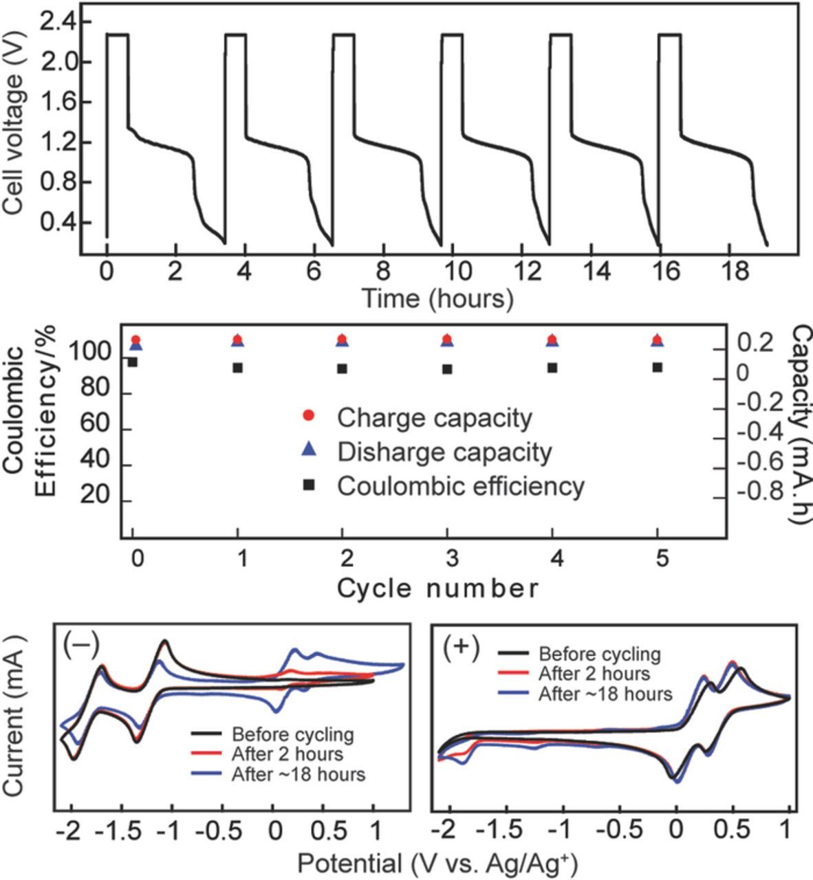 Mixed-Component Catholyte and Anolyte Solutions for High-Energy Density ...