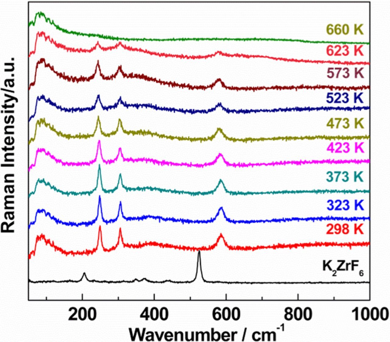 Raman and Electrochemical Study of Zirconium in LiCl-KCl-LiF-ZrCl4 ...