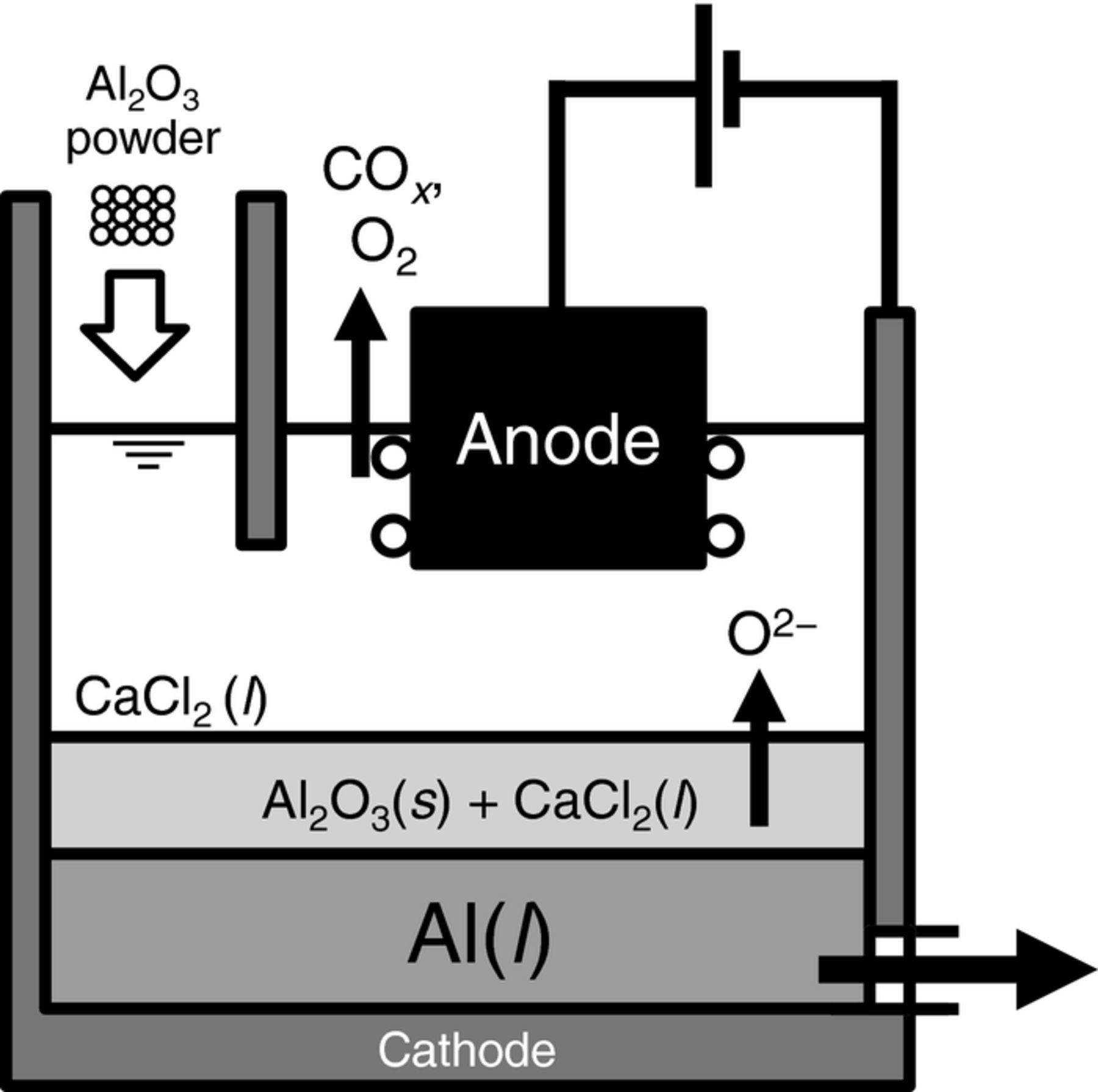 Electrolytic Reduction of Solid Al2O3 to Liquid Al in Molten CaCl2 ...
