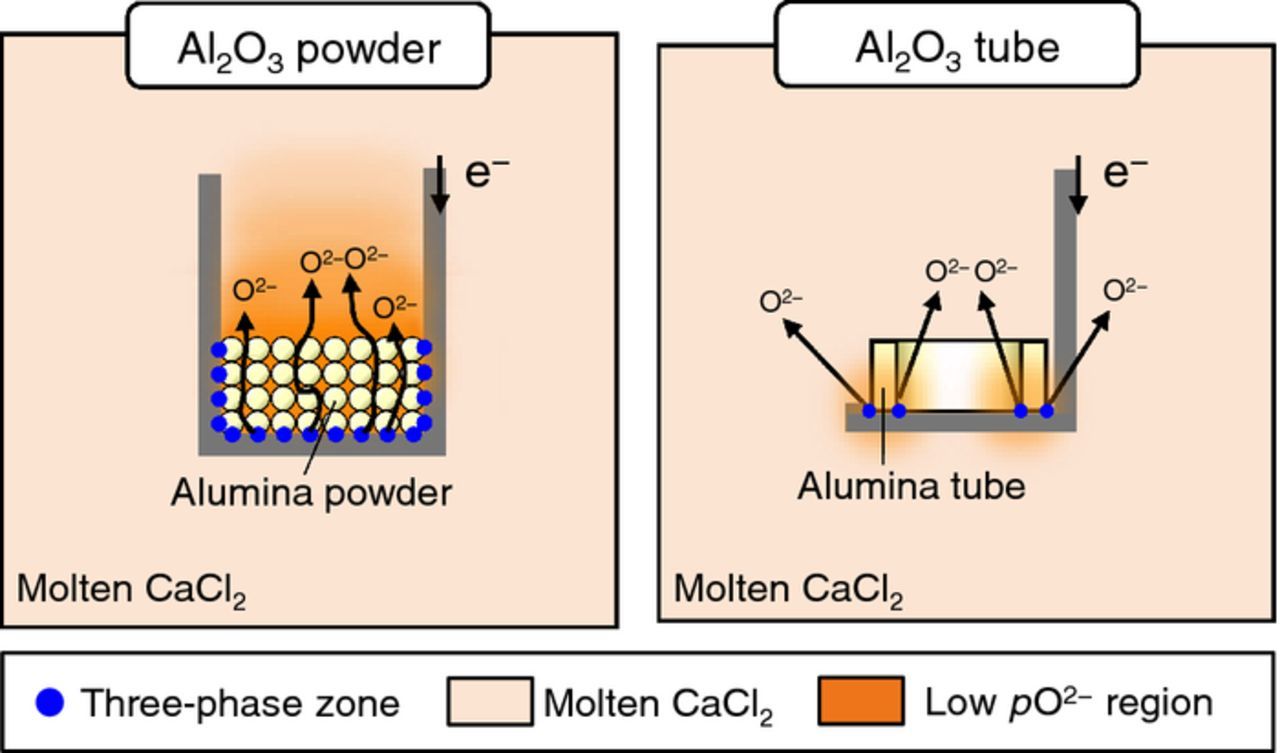Electrolytic Reduction of Solid Al2O3 to Liquid Al in Molten CaCl2 ...