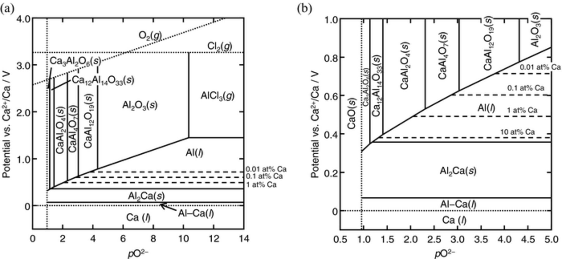 Electrolytic Reduction of Solid Al2O3 to Liquid Al in Molten CaCl2 ...