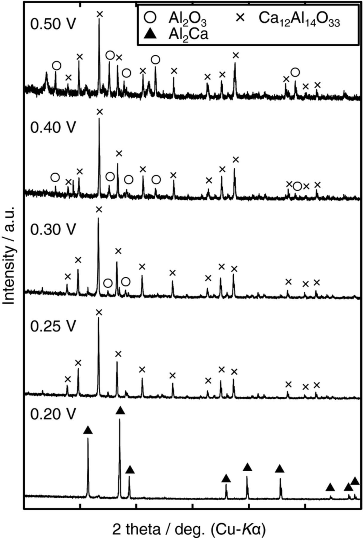 Electrolytic Reduction of Solid Al2O3 to Liquid Al in Molten CaCl2 ...
