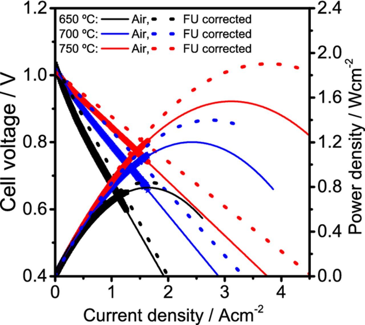 Towards High Power Density Metal Supported Solid Oxide Fuel Cell for ...