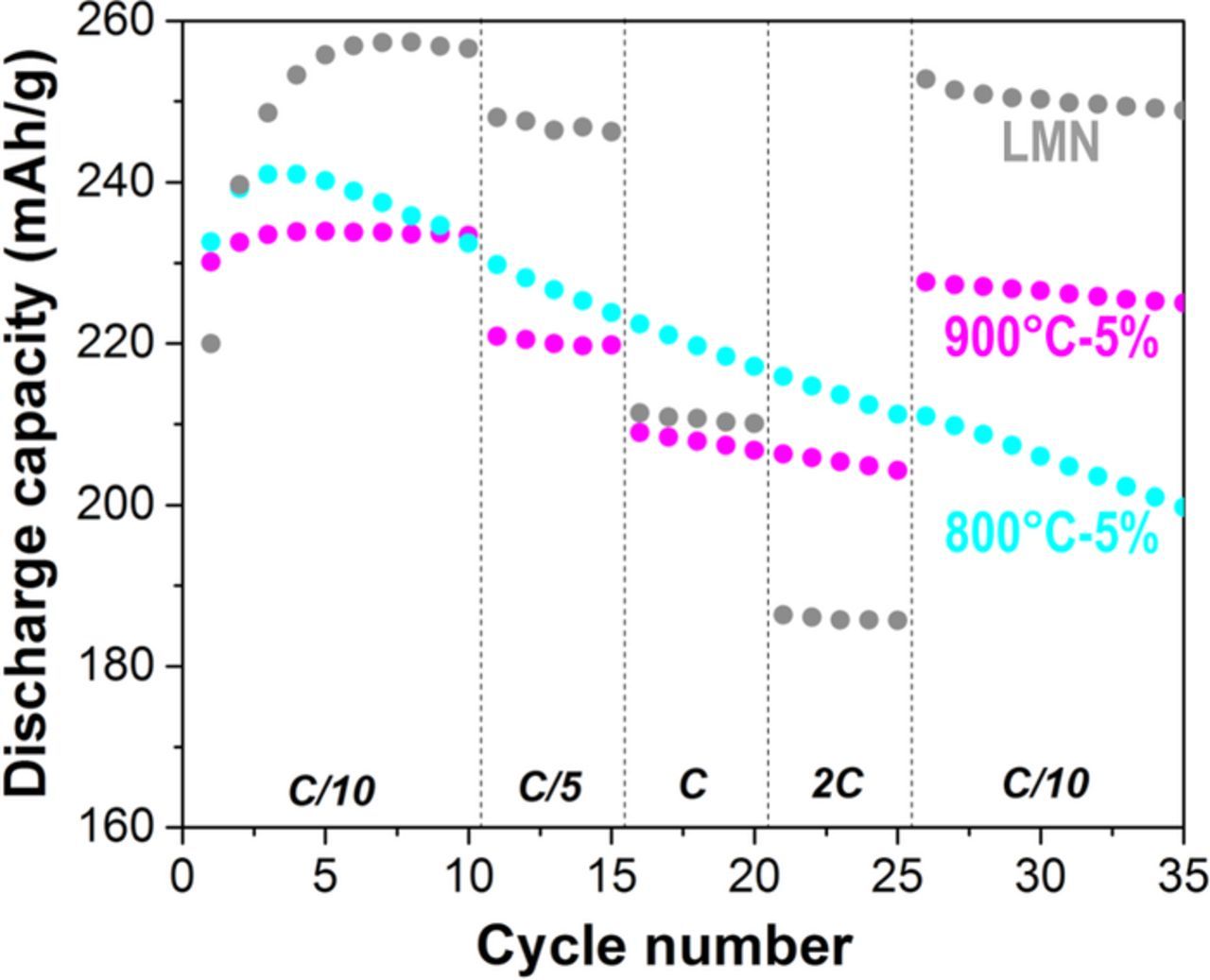 Synthesis of Li and Mn-Rich Layered Oxides as Concentration-Gradients ...