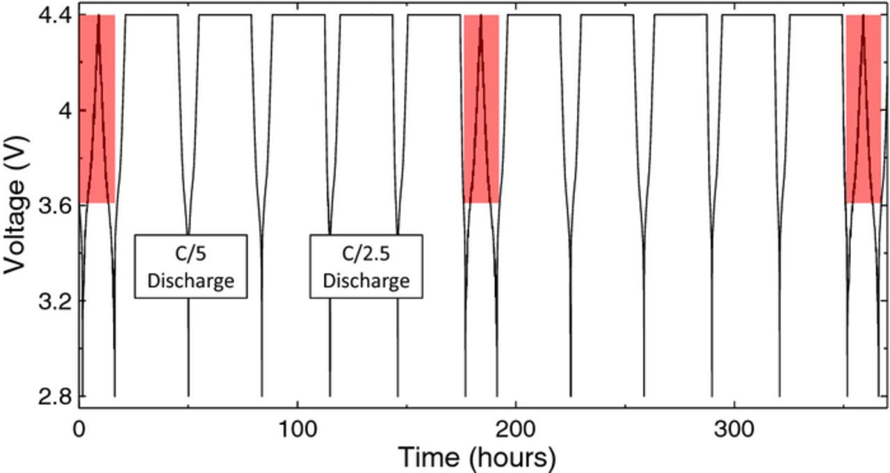 A Comparison of NMC/Graphite Pouch Cells and Commercially Available ...