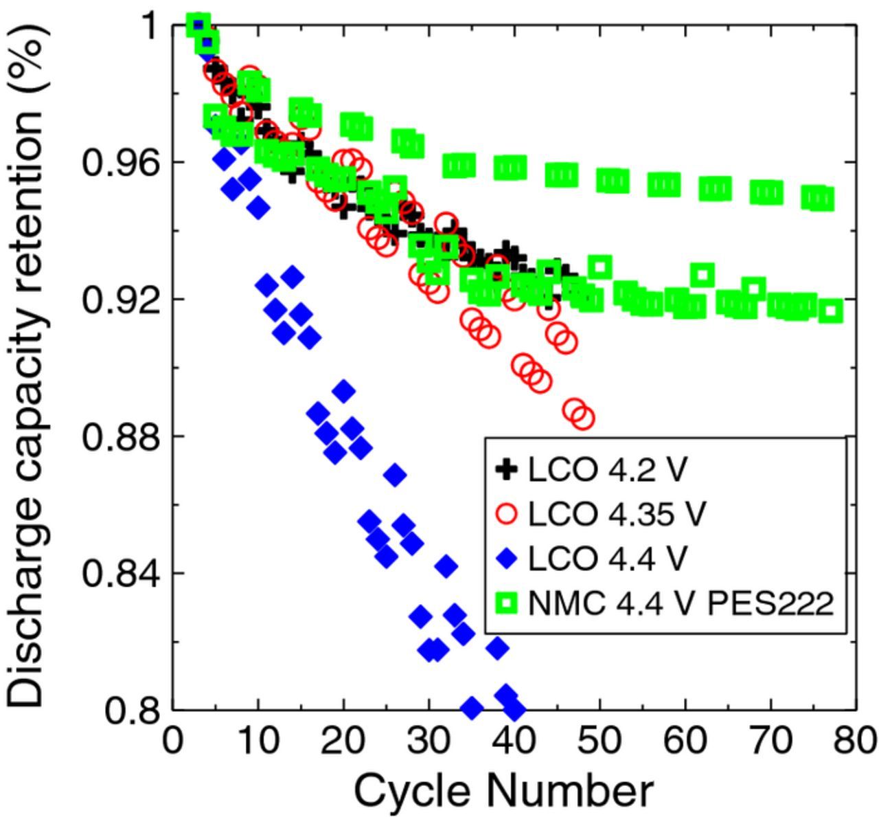 A Comparison of NMC/Graphite Pouch Cells and Commercially Available ...