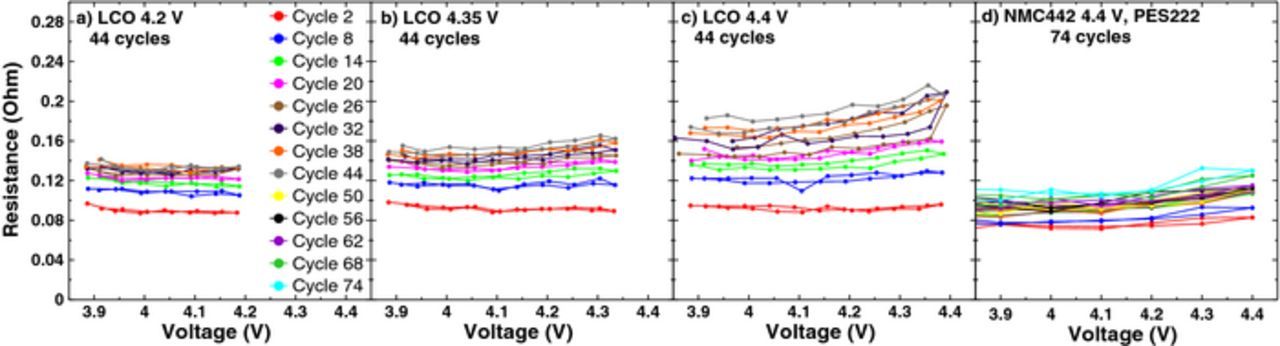 A Comparison of NMC/Graphite Pouch Cells and Commercially Available ...