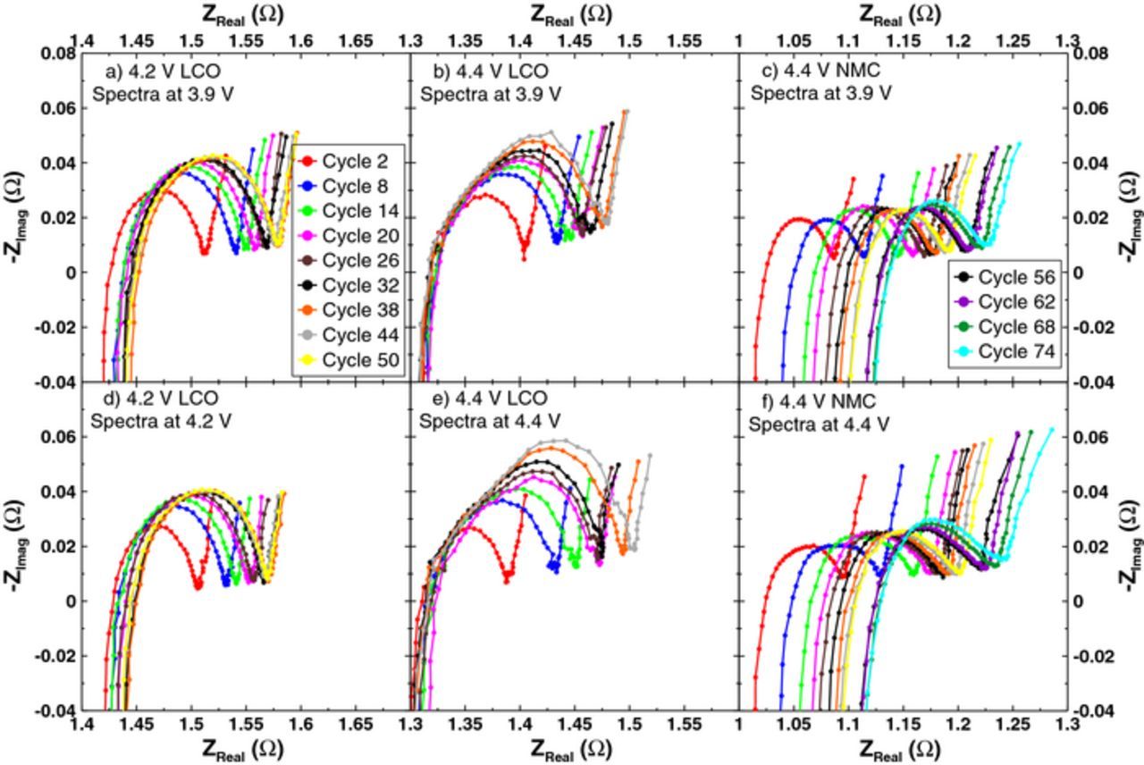 A Comparison of NMC/Graphite Pouch Cells and Commercially Available ...