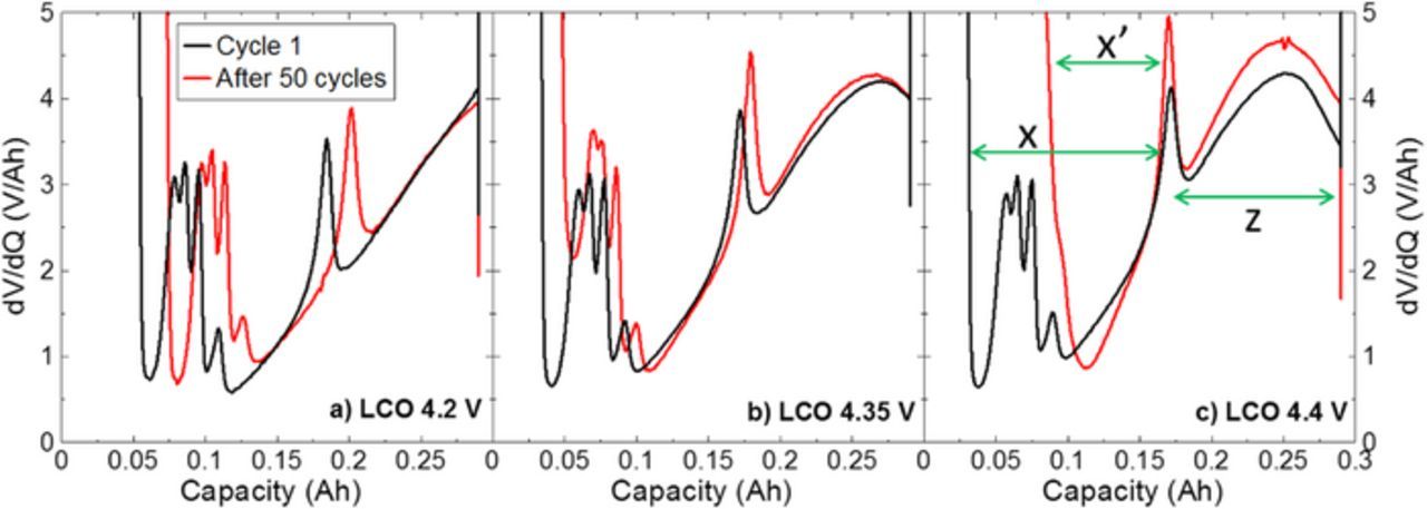A Comparison of NMC/Graphite Pouch Cells and Commercially Available ...