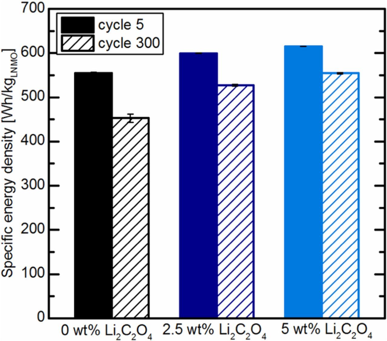 Lithium Oxalate as Capacity and Cycle-Life Enhancer in LNMO/Graphite ...