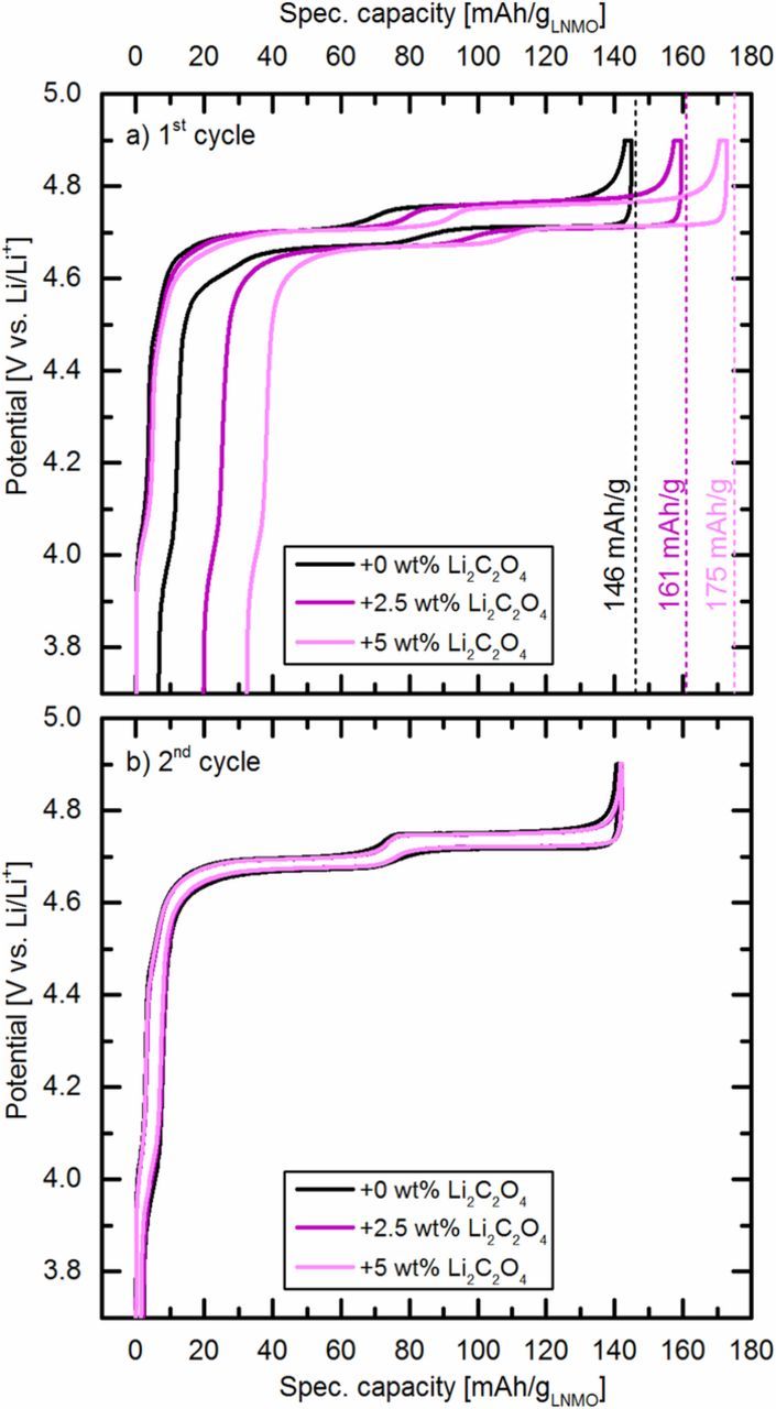 Lithium Oxalate as Capacity and Cycle-Life Enhancer in LNMO/Graphite ...