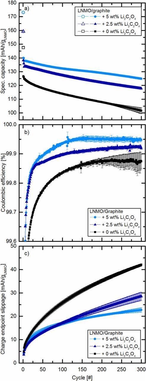Lithium Oxalate as Capacity and Cycle-Life Enhancer in LNMO/Graphite ...