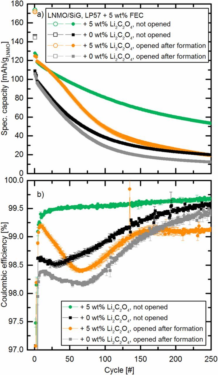 Lithium Oxalate as Capacity and Cycle-Life Enhancer in LNMO/Graphite ...
